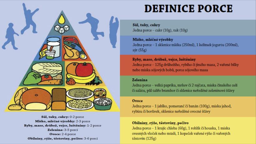 Potravinová pyramida: návod na cestě za zdravějším jídelníčkem | Aktin